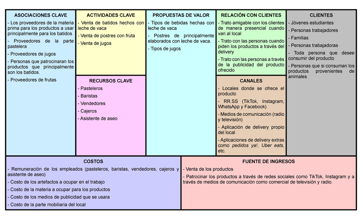 Cuadro Modelo Canvas (Cristian Navarro, César Medina, Daniela Llanos ...