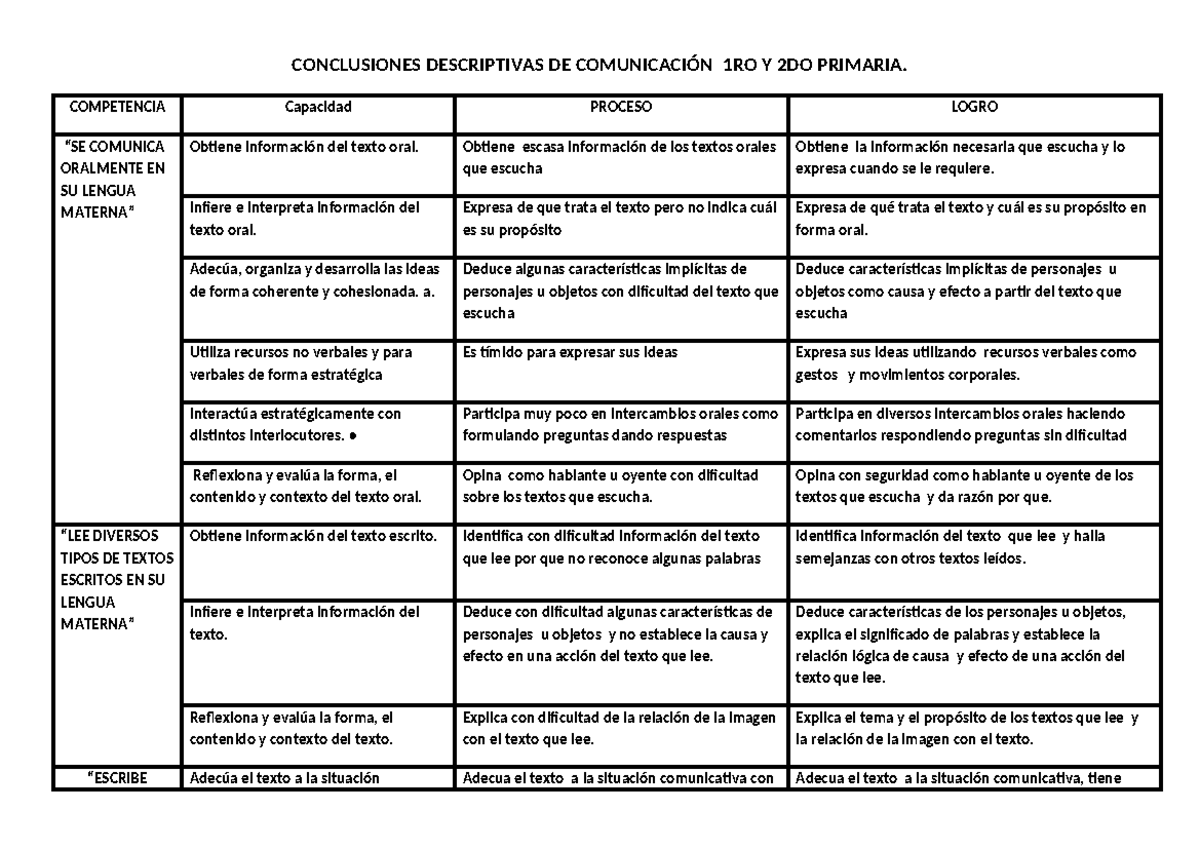 Conclusiones descriptivas de Comunicación 1ro y 2do Primaria - Studocu