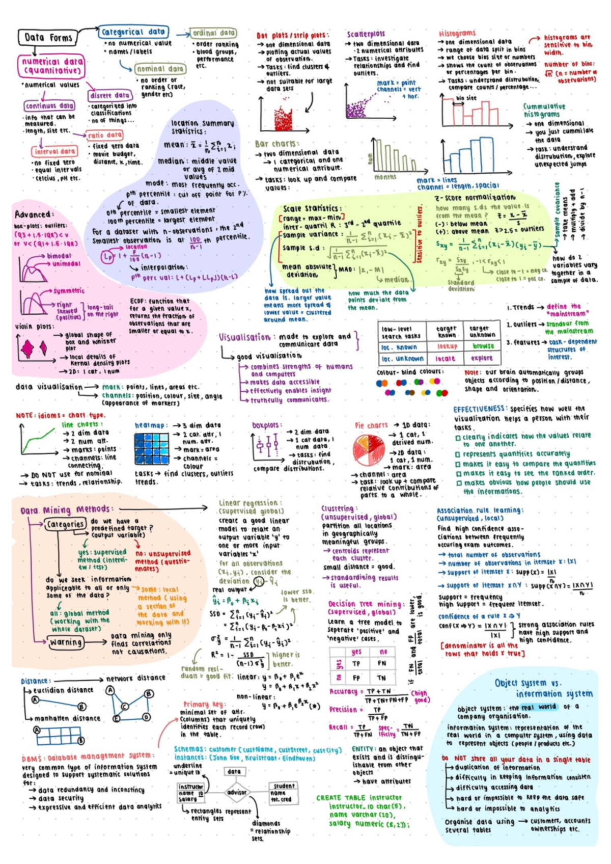 Data Visualization & Mining Techniques Cheat Sheet (STAT 101) - Studeersnel