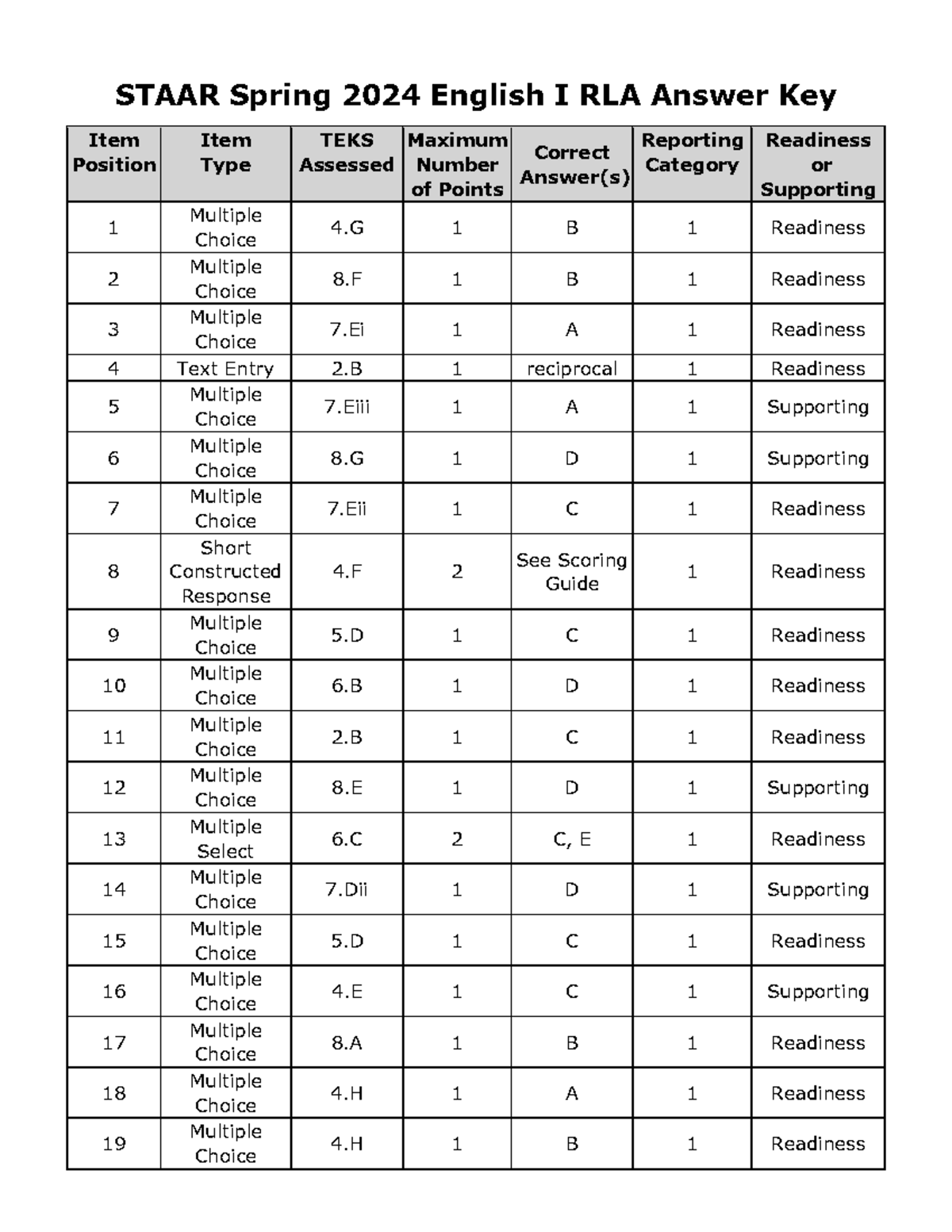 STAAR English I RLA 2024 Answer Key for Spring Assessment - Studocu