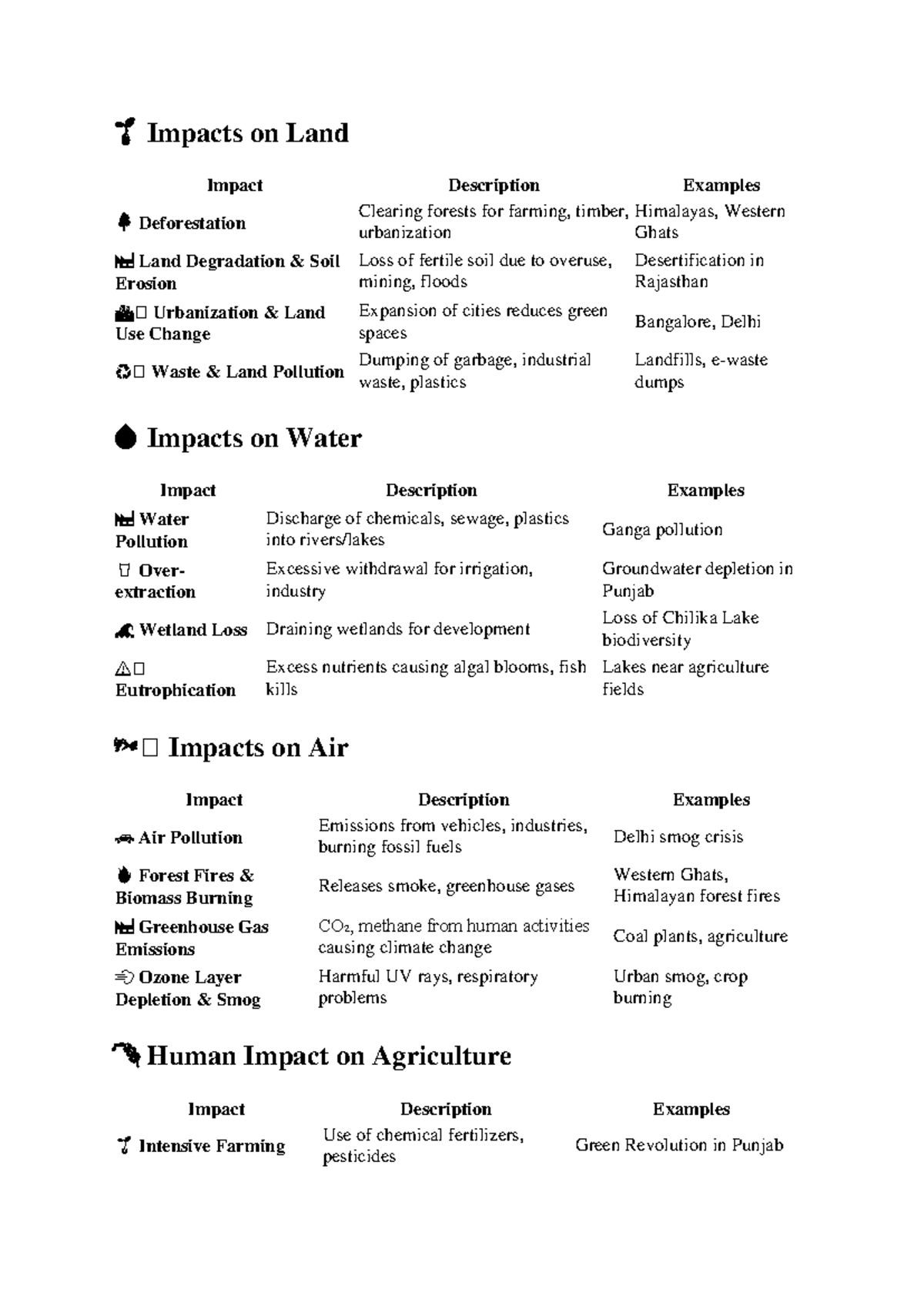 Human Impacts on Land, Water, and Air: Environmental Consequences (ENV ...