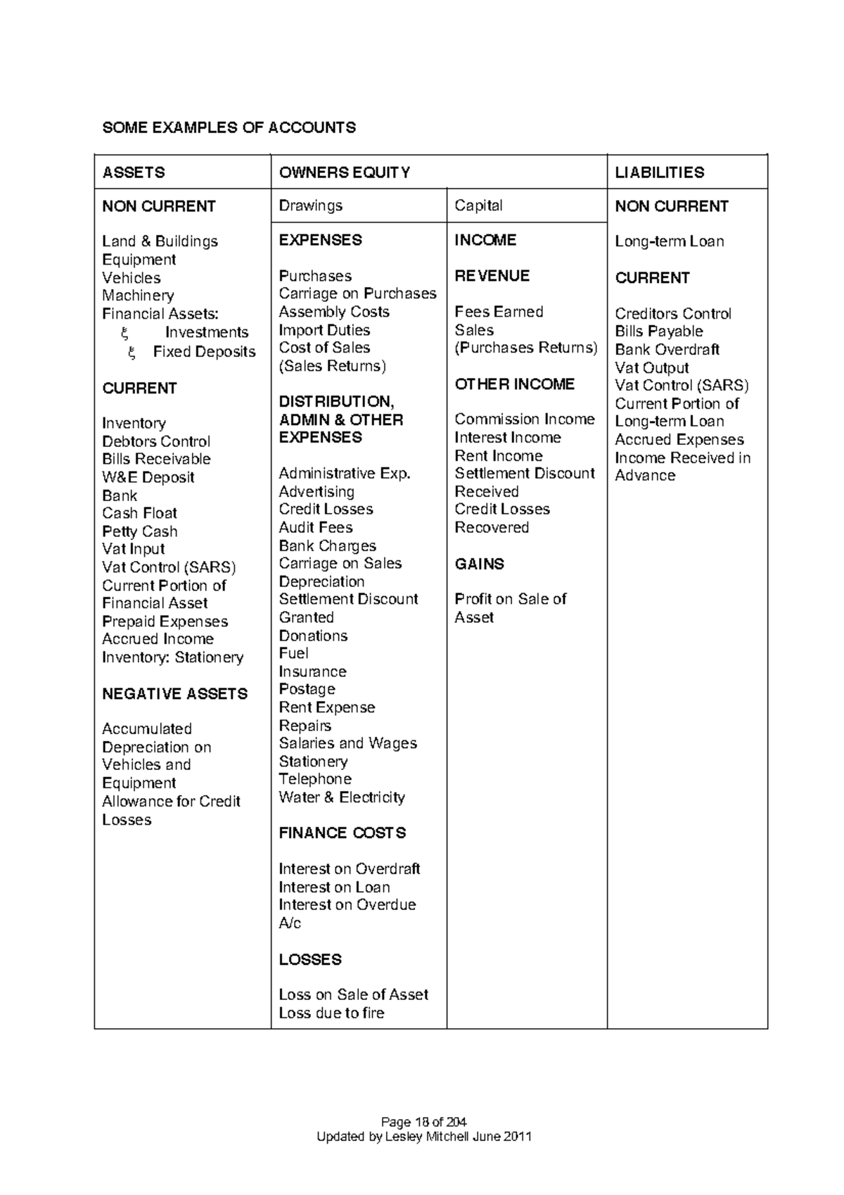 Accounting - Learn for Wednesday - SOME EXAMPLES OF ACCOUNTS ASSETS NON ...