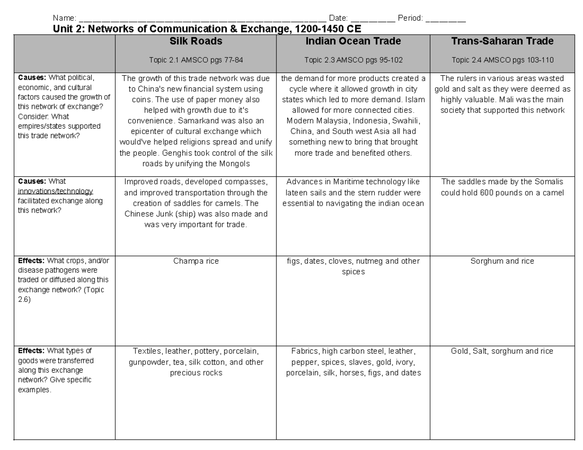 Unit 2 Trade Routes: Communication & Exchange (1200-1450 CE) Graphic ...