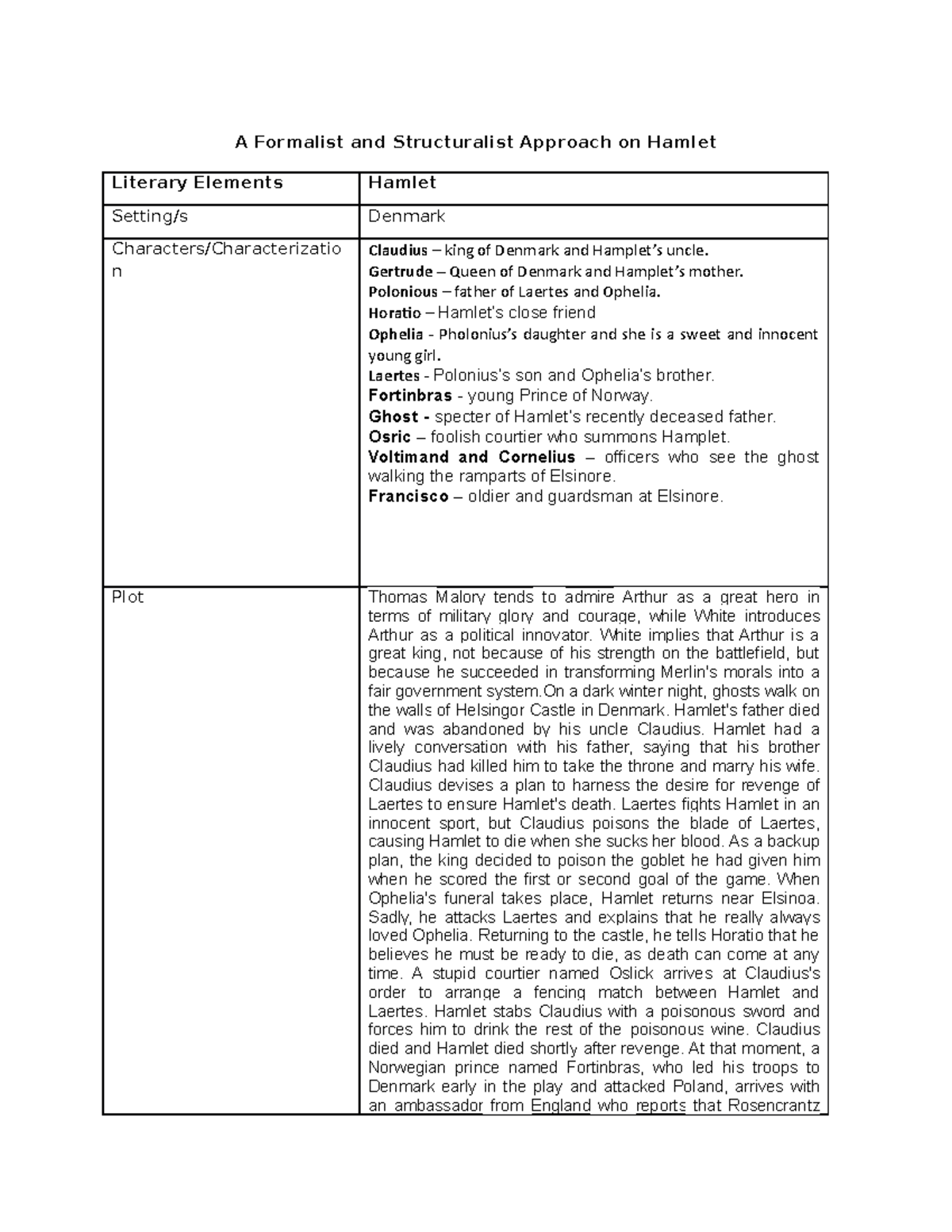 Hamlet-Critical Analysis - Bachelor of Secondary Education - English ...