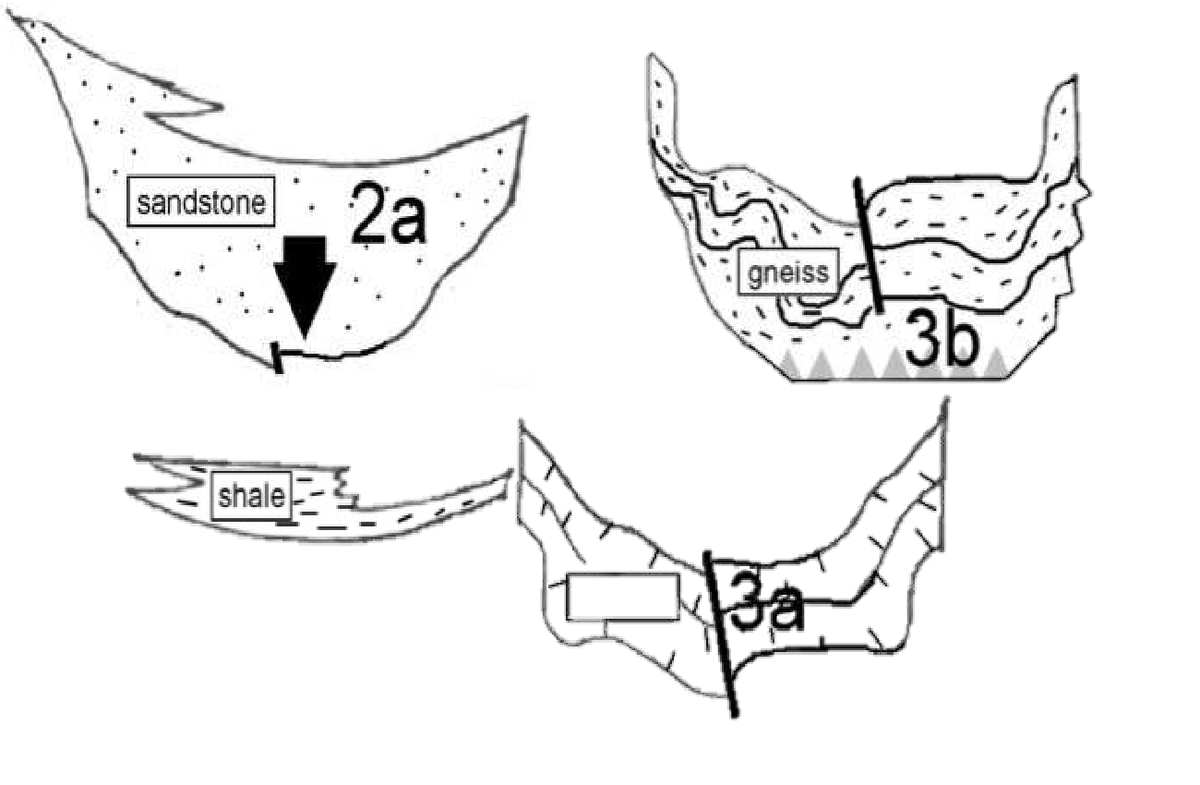 Rock cycle Processes - BS Environmental Science - sandstone 2a gneiss ...