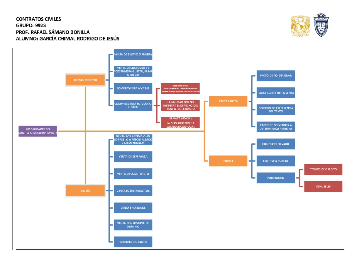 Estructura contrato de compra-venta 1 - Estructura contrato de compra ...