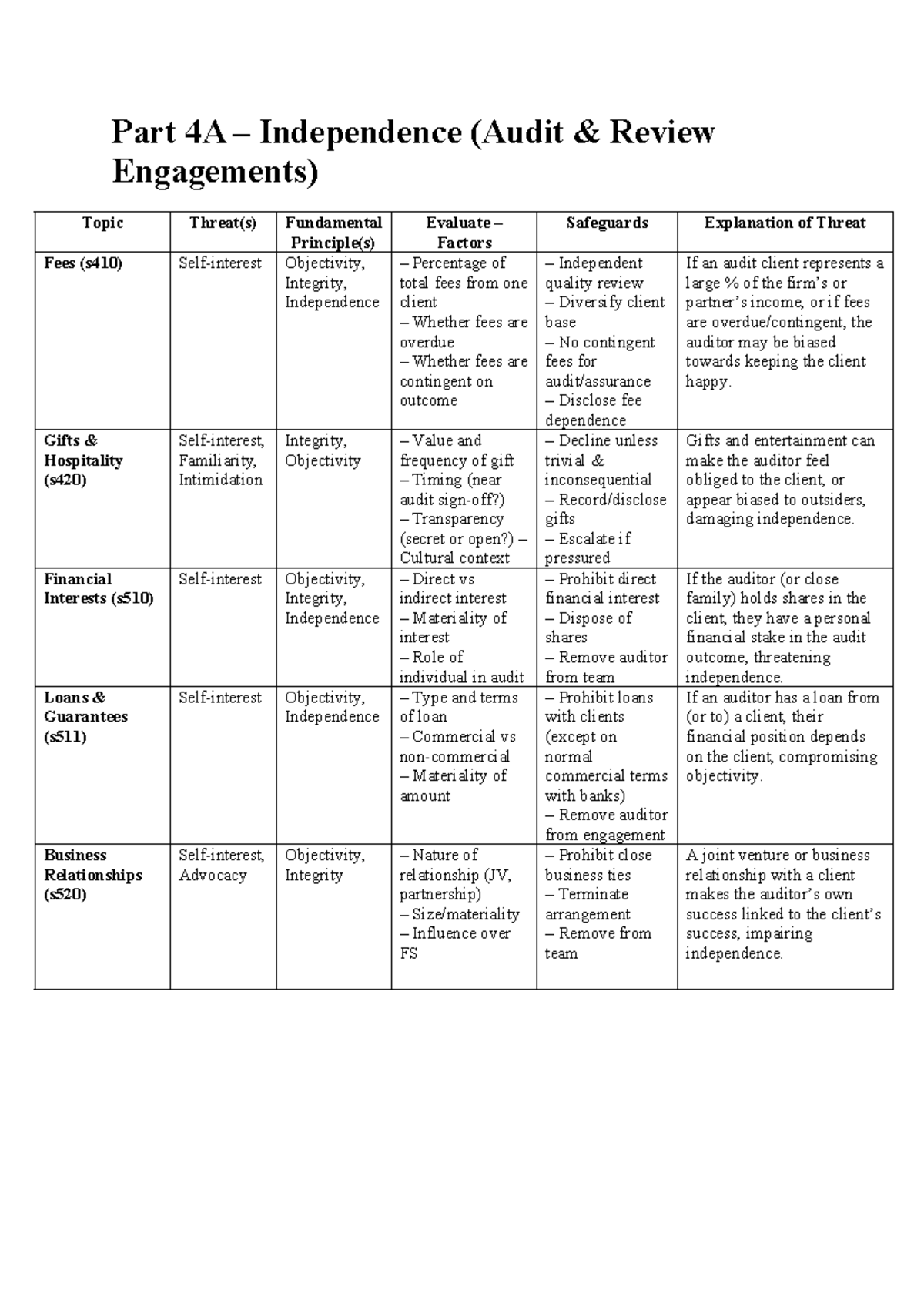 4A Summary: Independence in Audit Review Engagements - Studocu