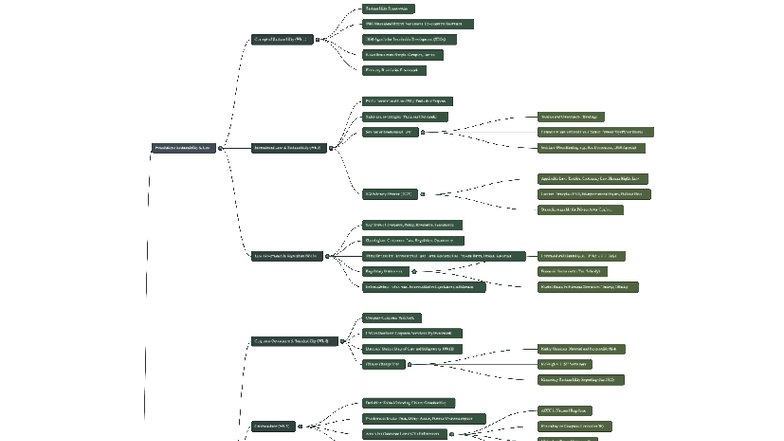 Sustainability Law Governance Mind Map: Key Concepts & Frameworks (Wk ...