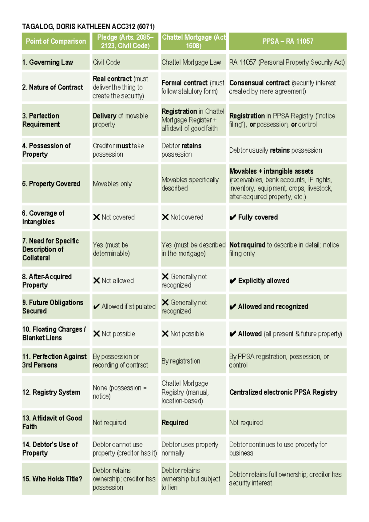 ACC312 (5071) Pledge vs. Chattel Mortgage: A Comparative Analysis - Studocu