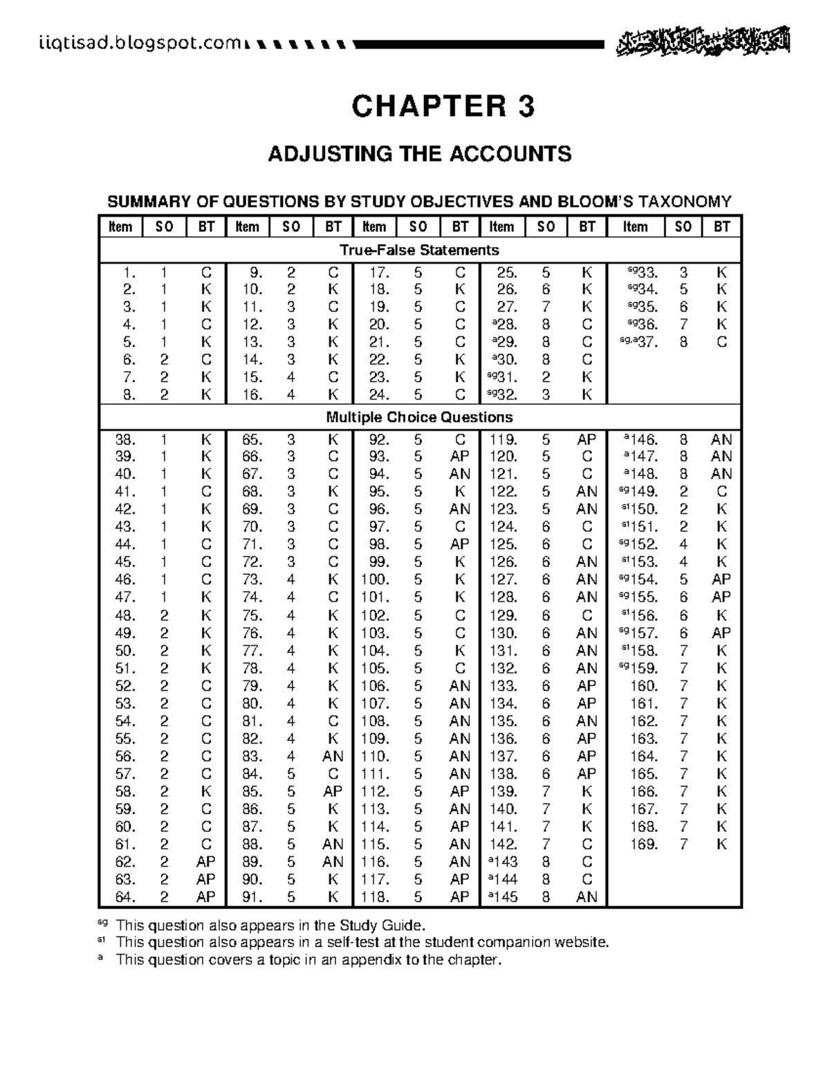 Test Bank for Accounting Principles (ACCT 101) - Chapter 3 Adjustments ...