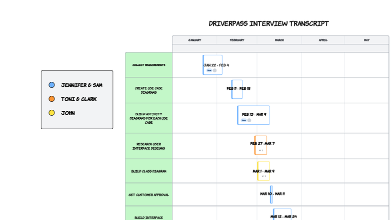 Driver Pass Project Gantt Chart - January to May - Studocu