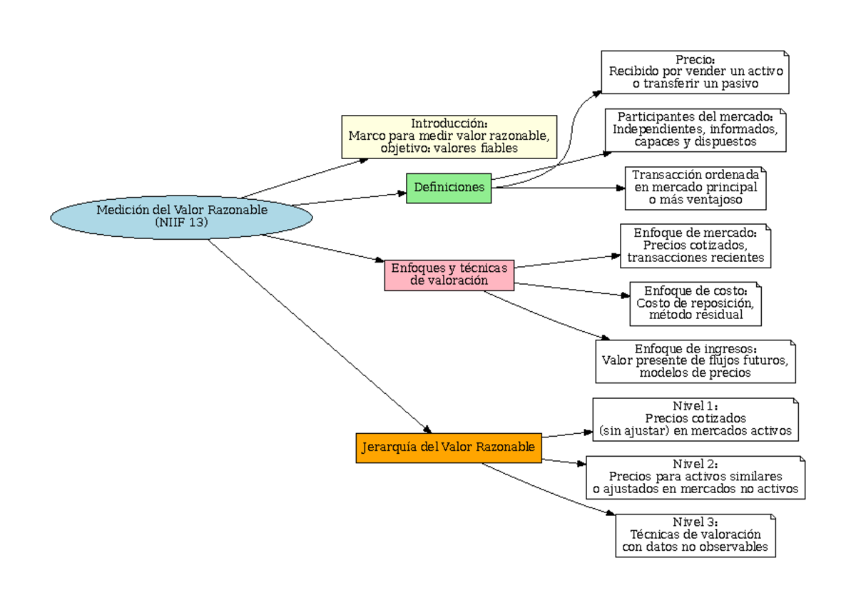 Mapa Mental: Medición del Valor Razonable (NIIF 13) - Studocu