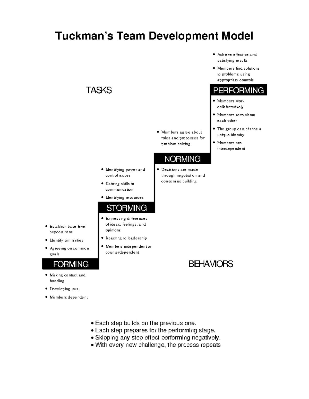 Tuckman's Team Development Model: Stages of Team Growth and Dynamics ...