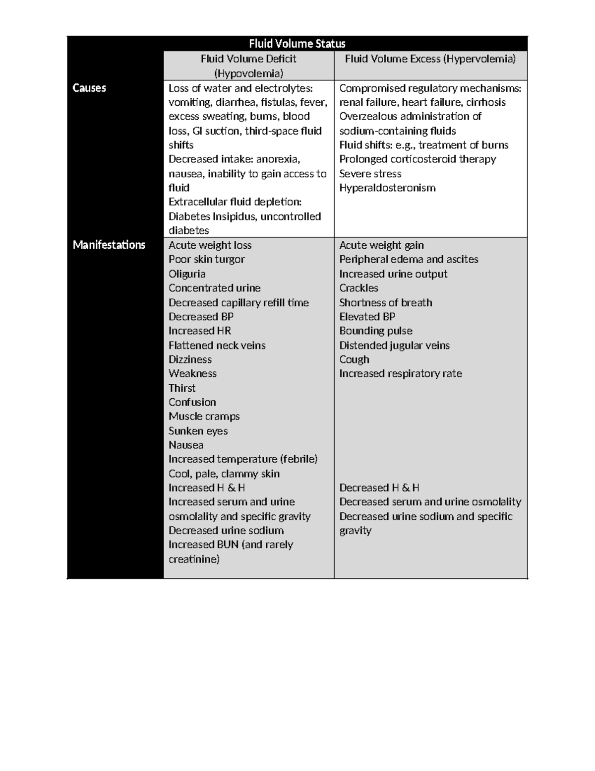 Fluid and Electrolytes Charts 24: Fluid Volume Status Overview - Studocu