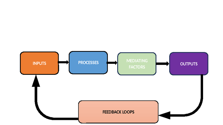 Visual representation - Miernictwo 2 - INPUTS FEEDBACK LOOPS PROCESSES ...
