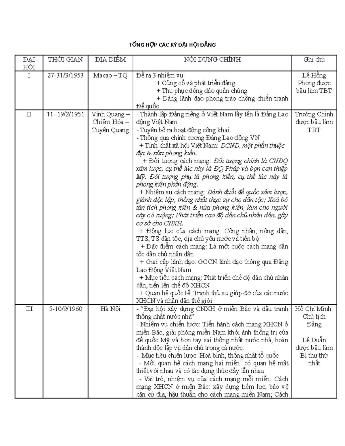Bang tom tat cac chien luoc chien tranh cua Mi o Viet Nam tu 1954 1973 - T NG H P CÁC KỲ Đ I H I ...