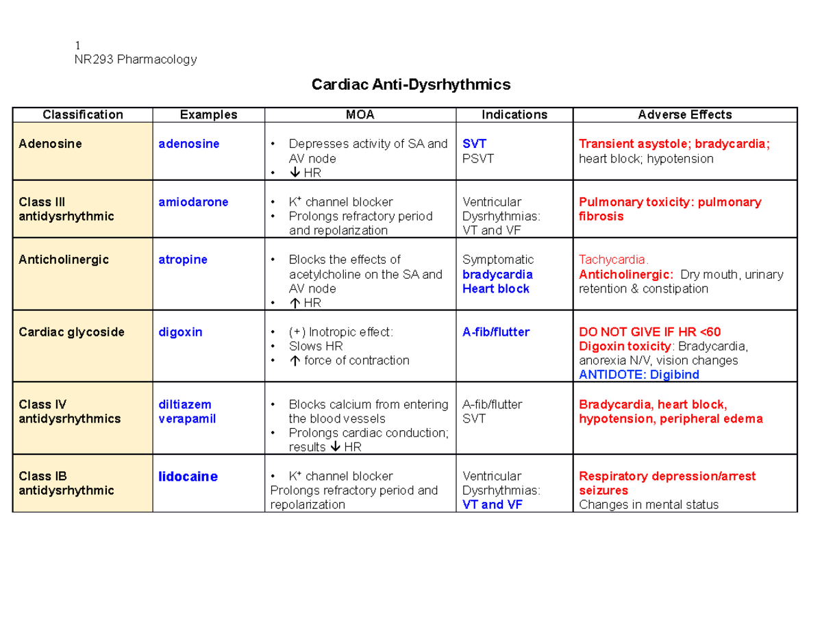 NR293 Pharmacology: Chart of Cardiac Antidysrhythmics Medications - Studocu