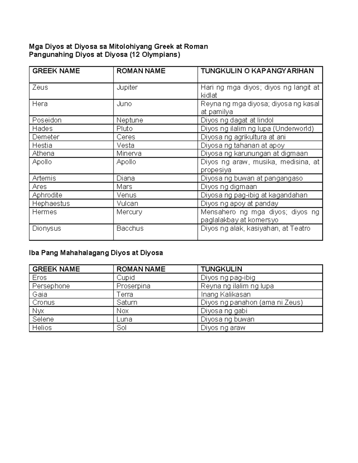 Mga Diyos at Diyosa sa Mitolohiyang Greek at Roman (GREEK 101) - Studocu