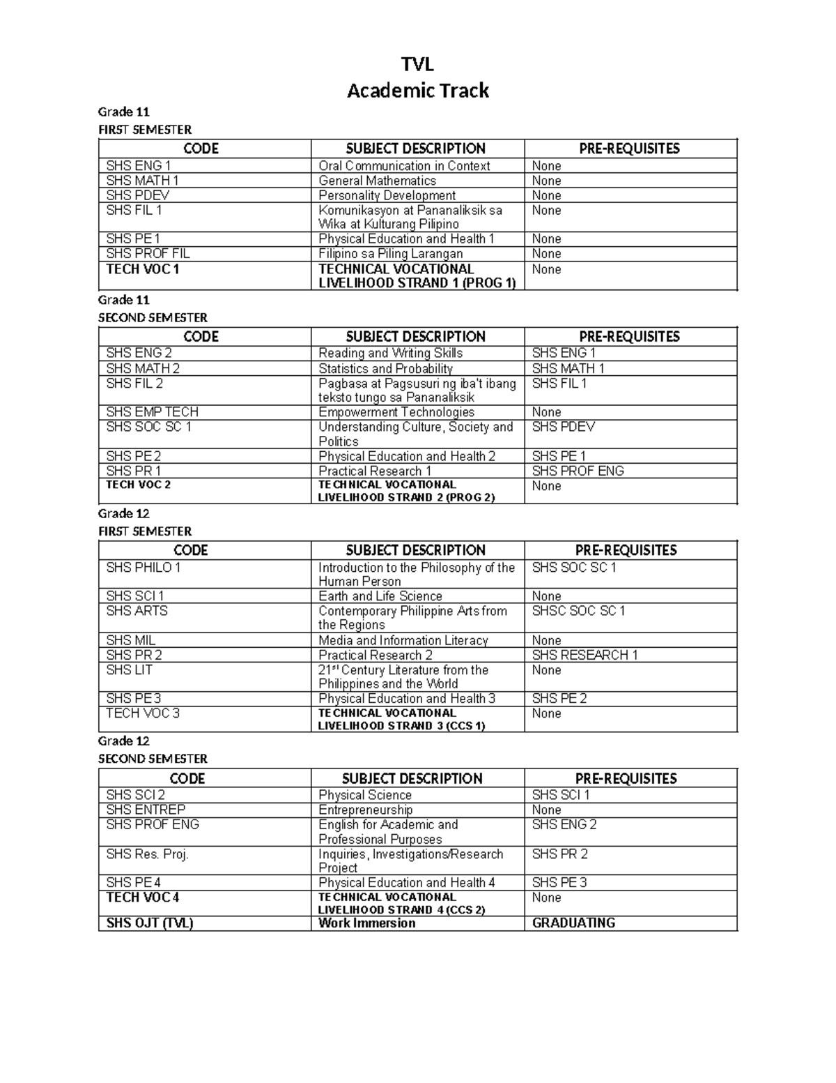 Grade 11 & 12 SHS TVL Notes and Subject Descriptions - Studocu