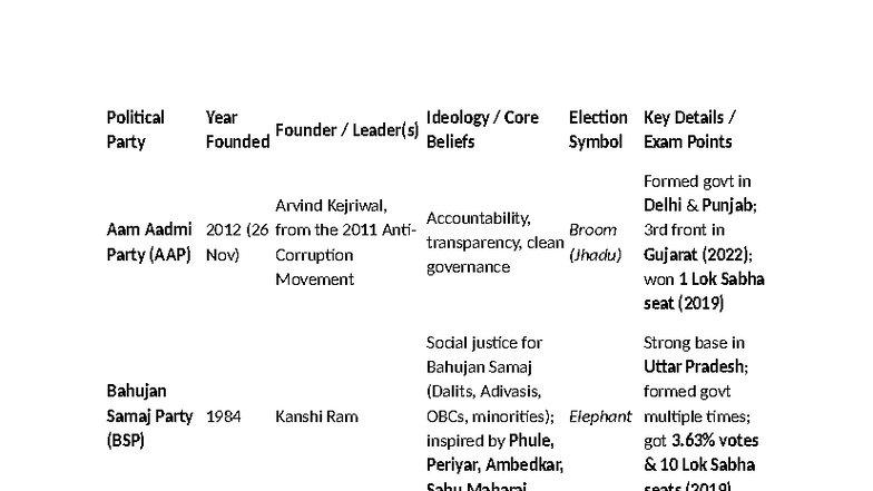 Political Party Ideologies and Key Details - Exam Notes - Studocu