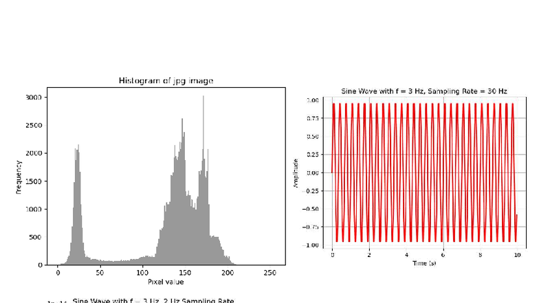 Histogram Analysis of Sine Wave Signals - Eng Syllabus - Studocu