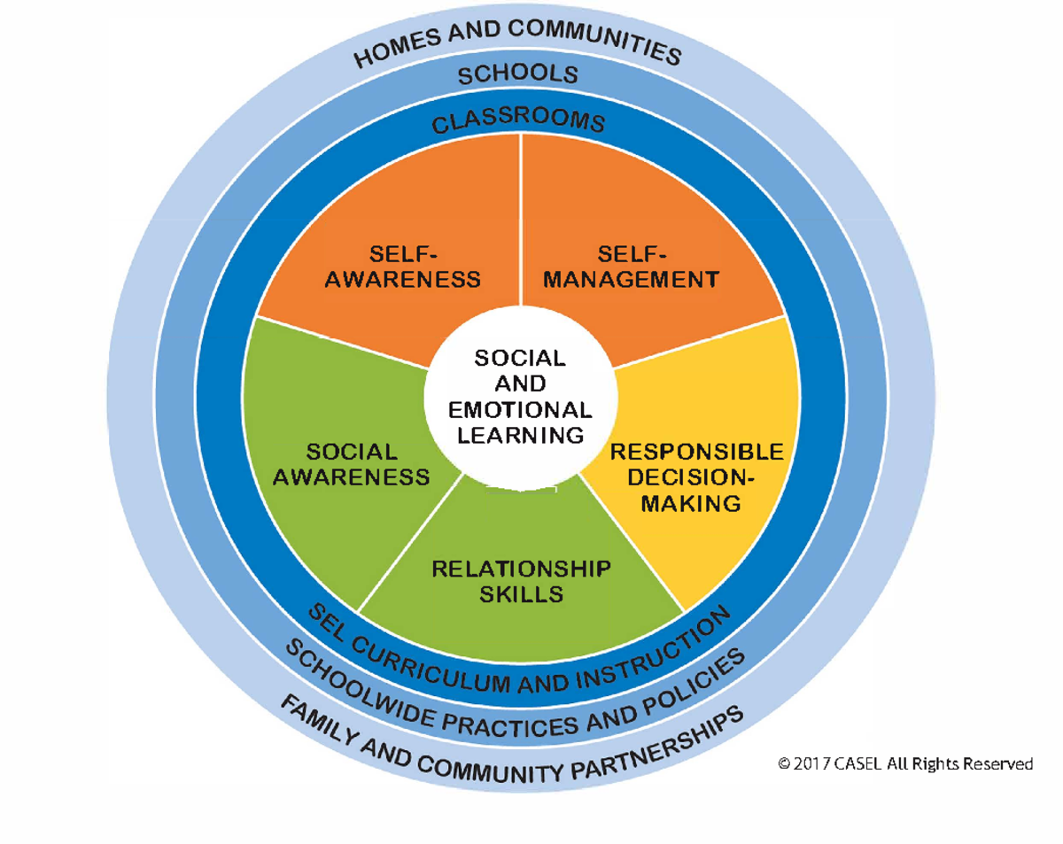 Unit 3 - social-emotional learning - SELF­ AWARENESS SELF­ MANAGEMENT ...