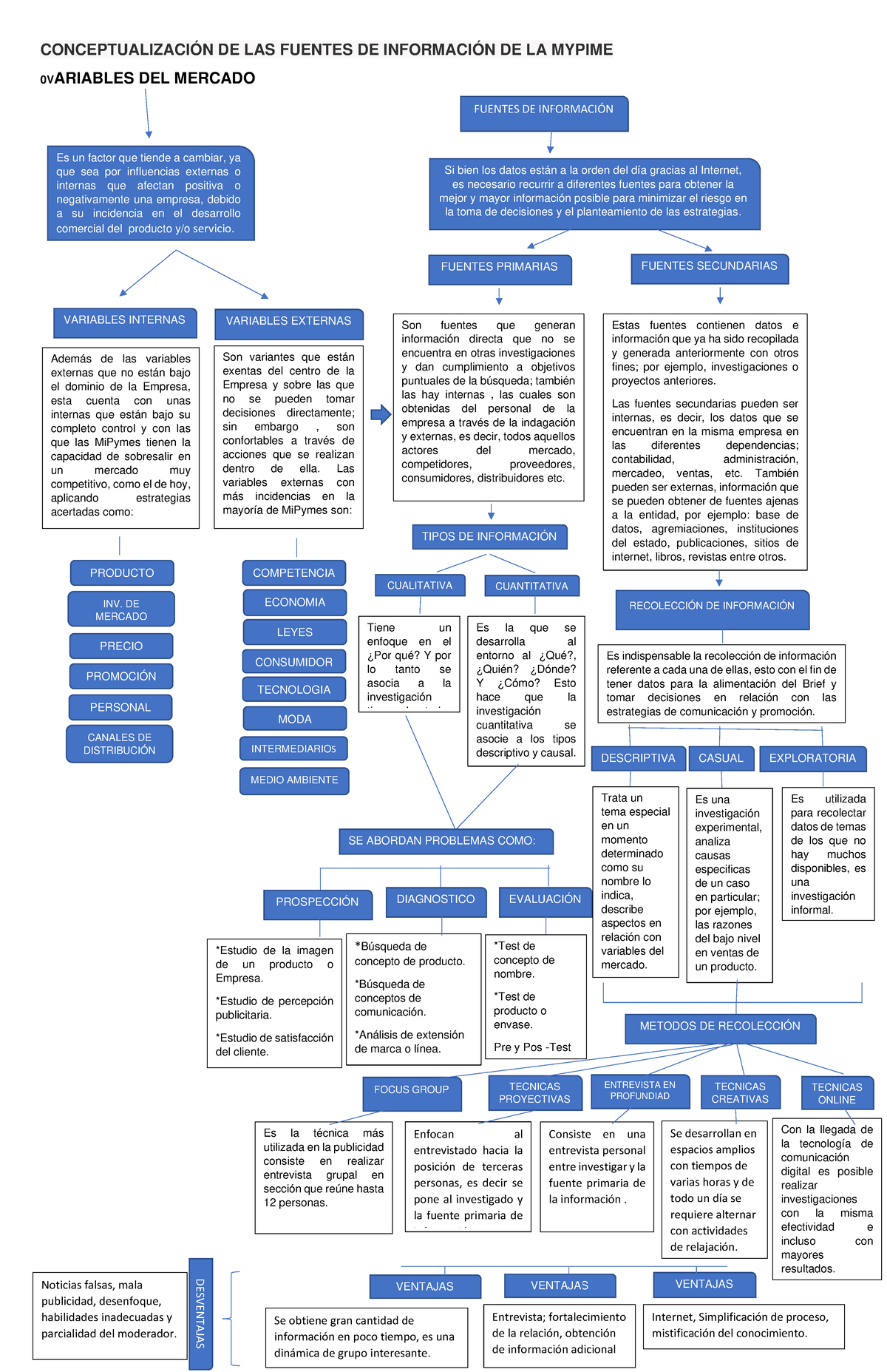 Mapa Conceptual: Variables del Mercado - GA1-260101051-AA1-EV01 - Studocu