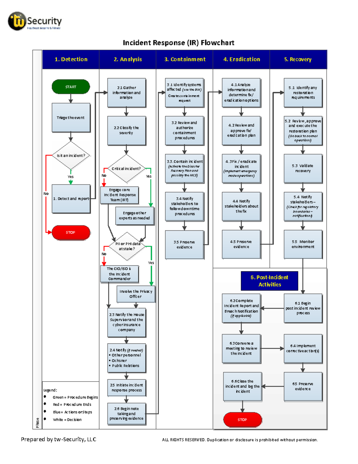 Incident Response (IR) Flowchart - Sample Guide - Studocu