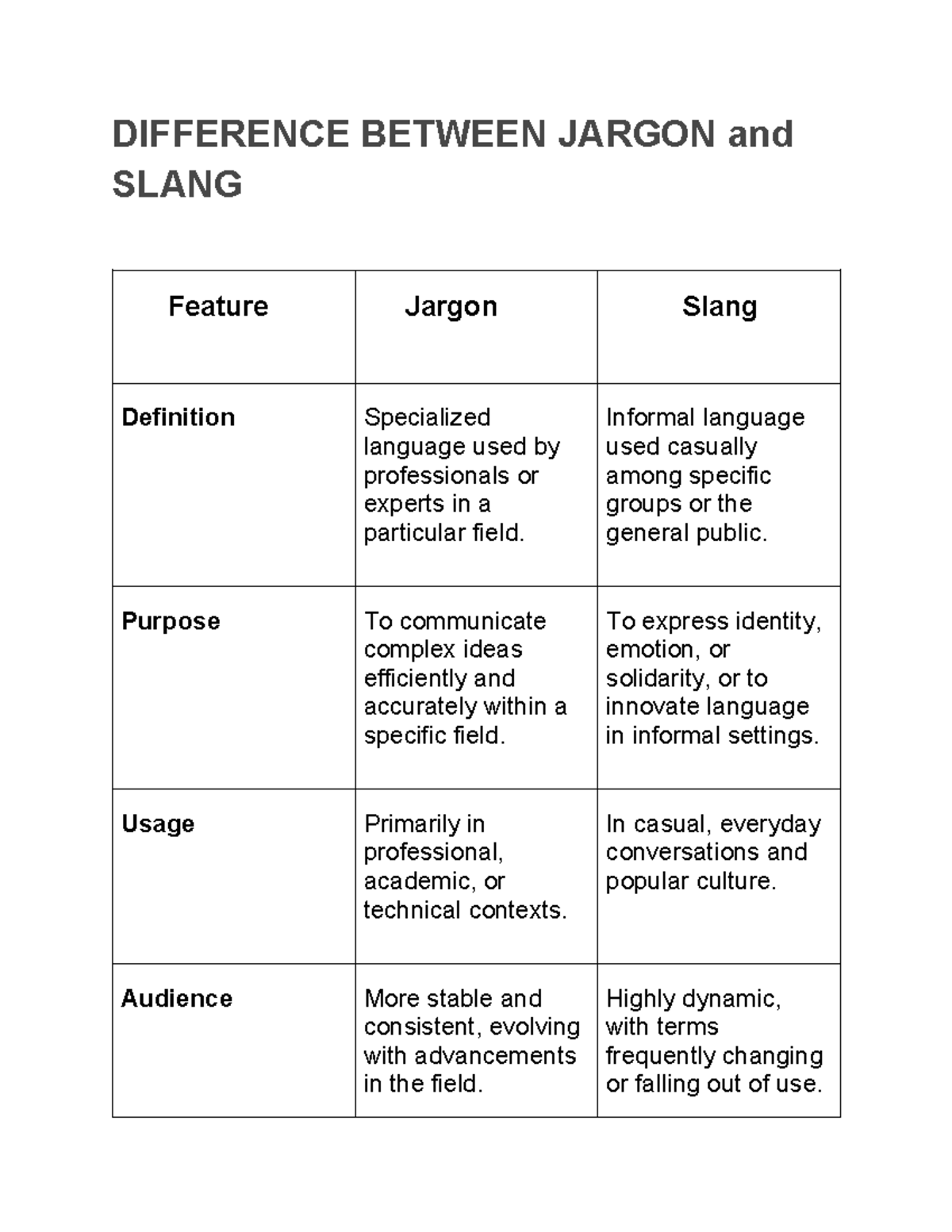 Jargon vs. Slang: Key Differences and Features Explained - Studocu