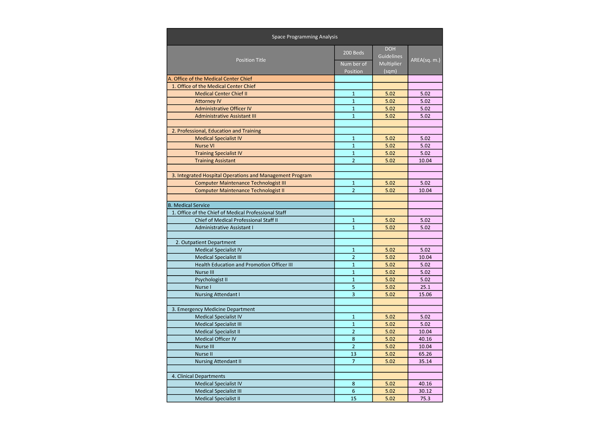 Revised Space Planning for 200-Bed Tertiary Hospital - Studocu