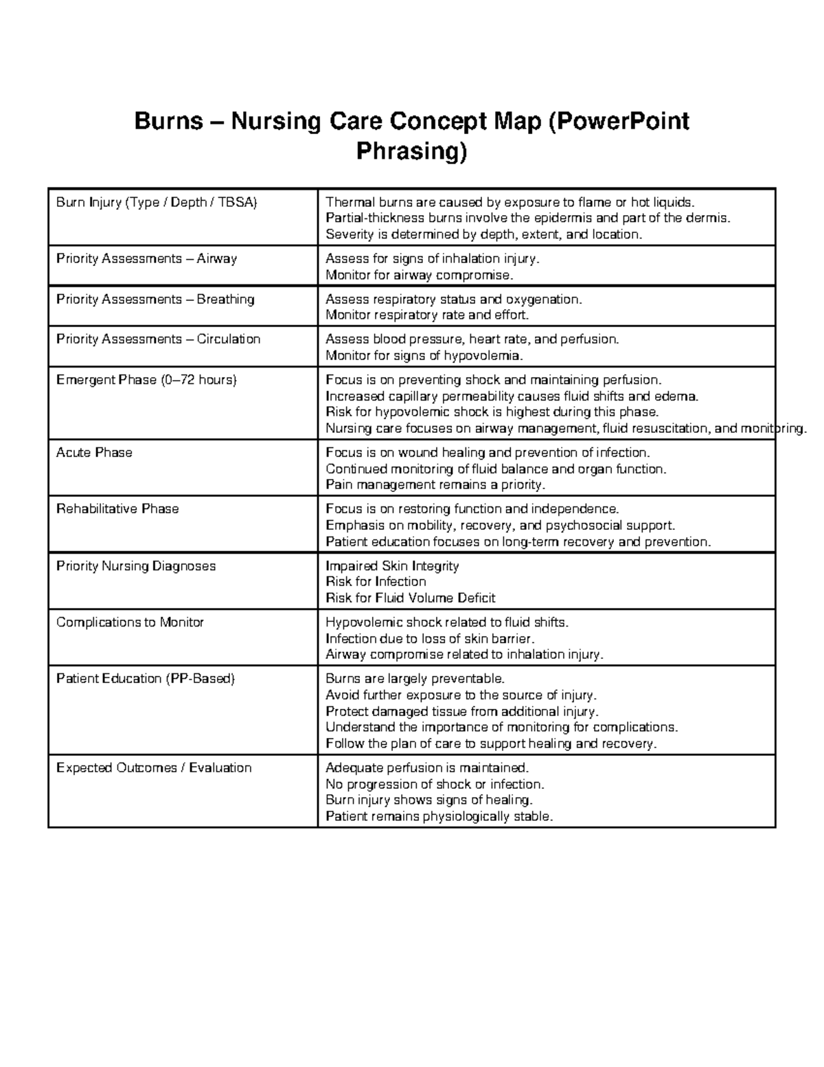 Burns Nursing Care Concept Map (PowerPoint) - Overview of Burn Injuries ...