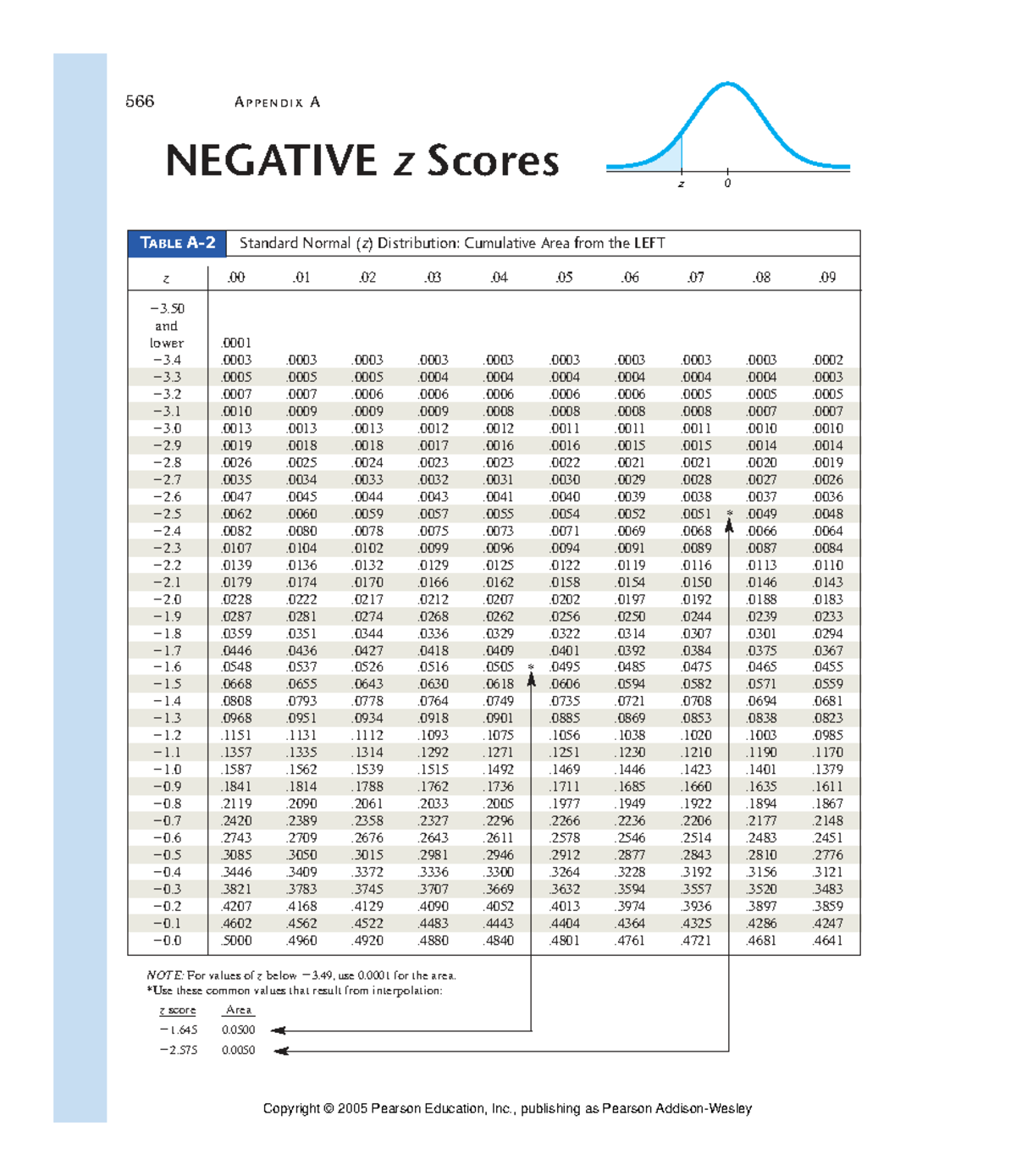Normal Distribution z Scores Table - MATHEMATICS - Studocu