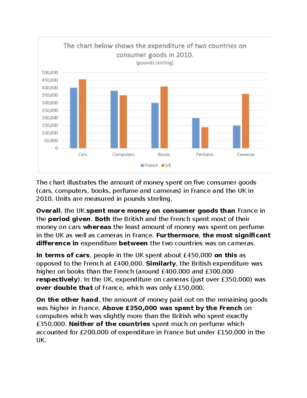 Consumer Goods Expenditure in France & UK (2010) - Bar Chart Analysis ...
