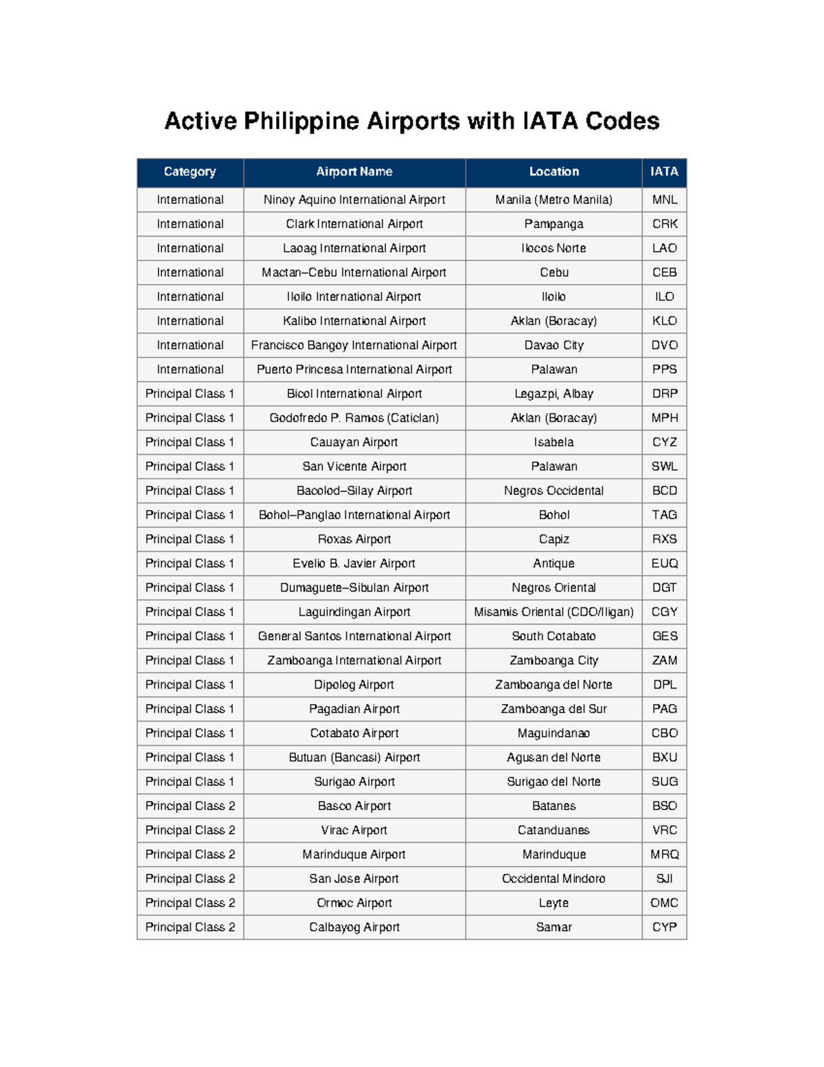 Active Philippine Airports and Their IATA Codes - Studocu