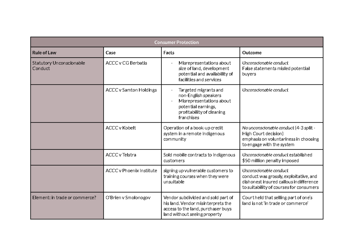 Consumer Protection & Negligence Case Law Overview (BTC) - Studocu