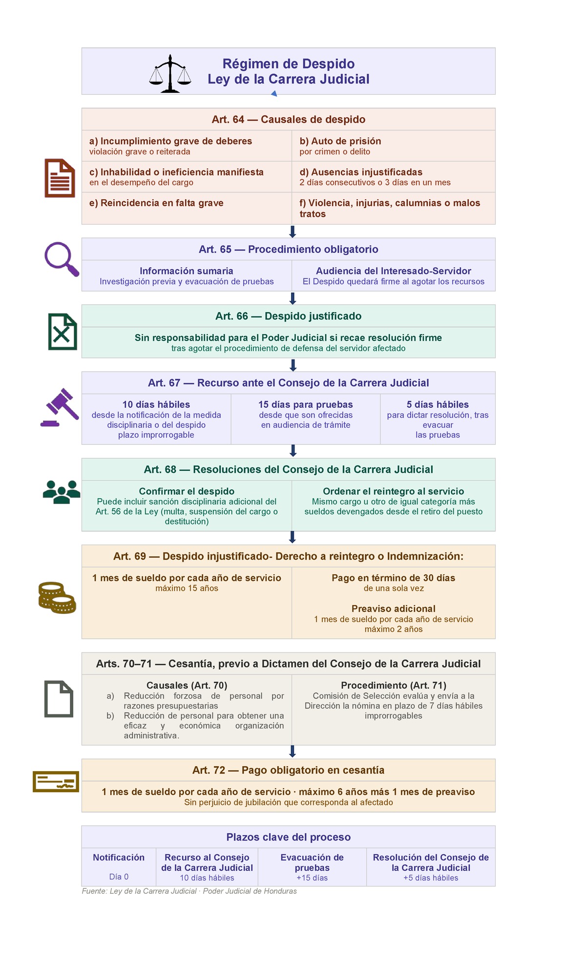 Infografía sobre el Régimen de Despido Ley de la Carrera Judicial - Studocu