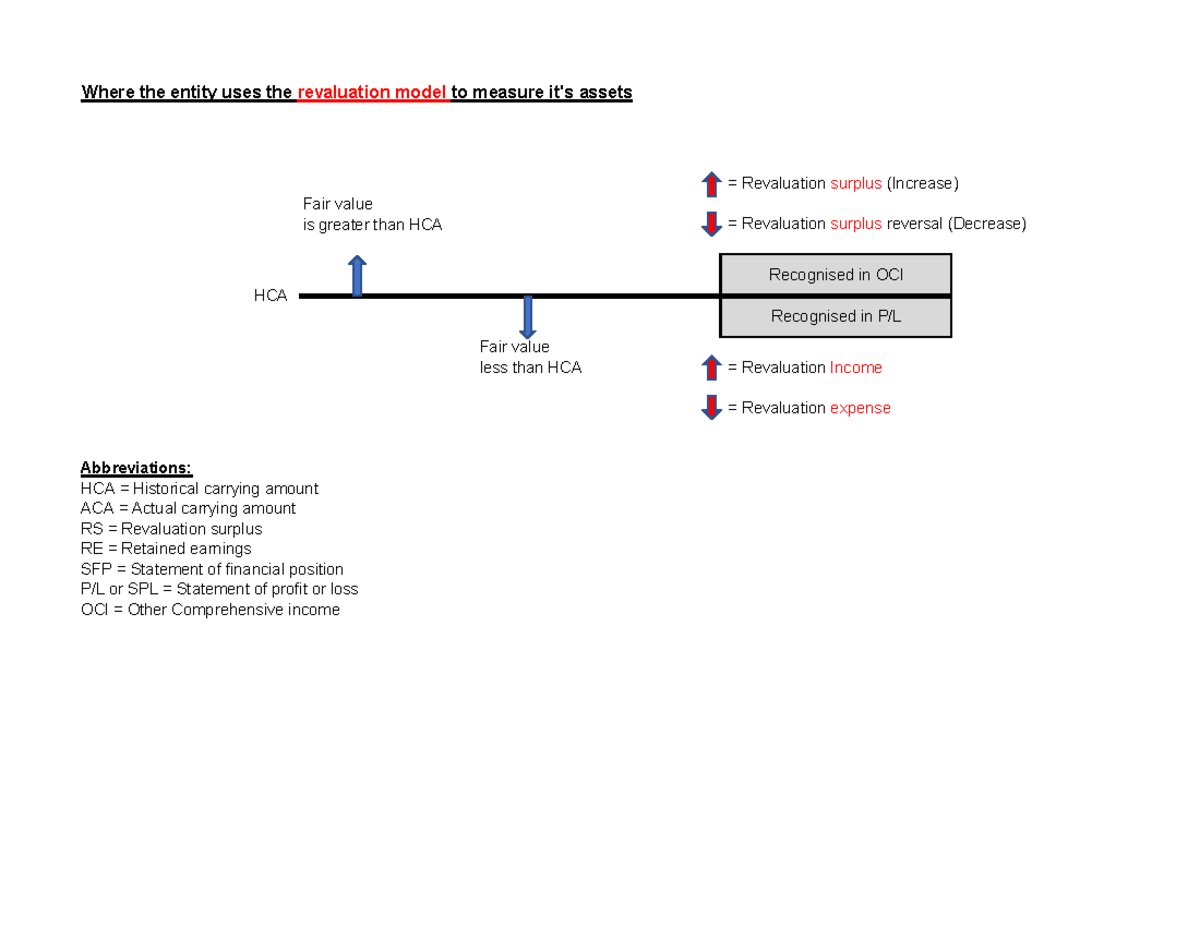 PPE - Revaluation model diagram - Where the entity uses the revaluation ...