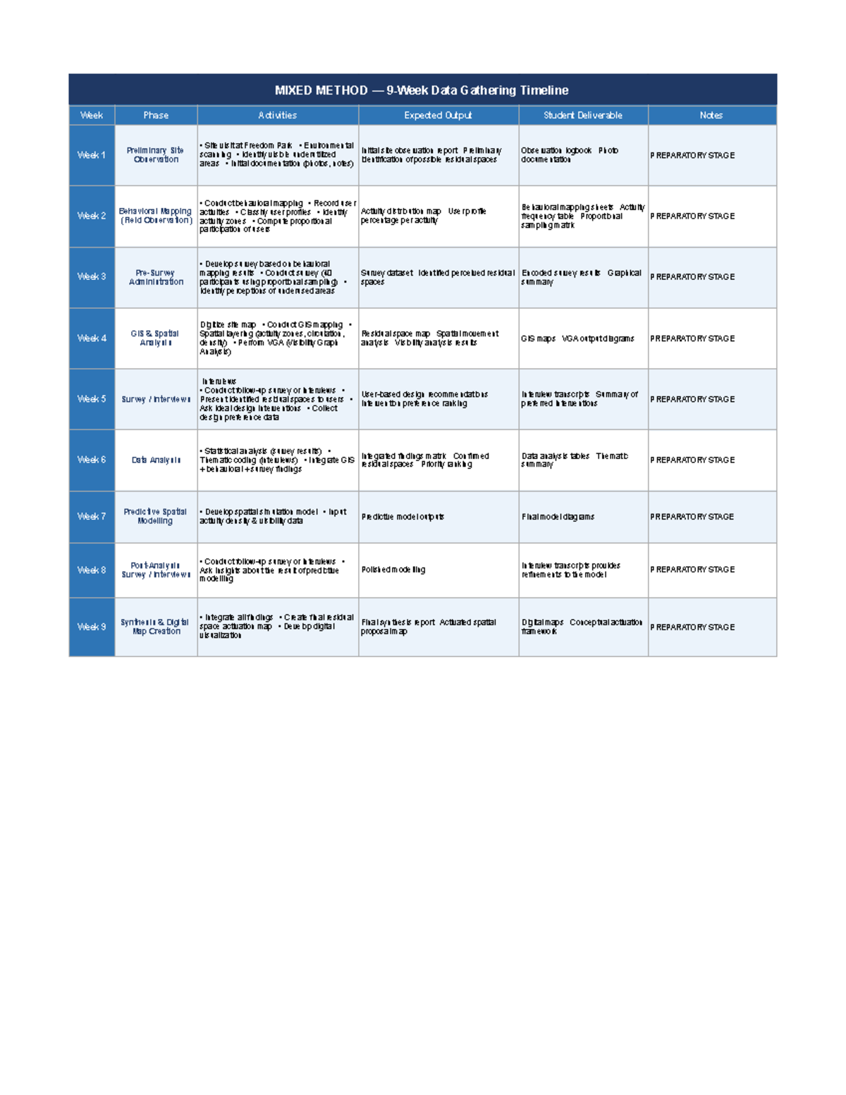 MIXED METHOD Data Gathering Timeline for Site Analysis Activities - Studocu
