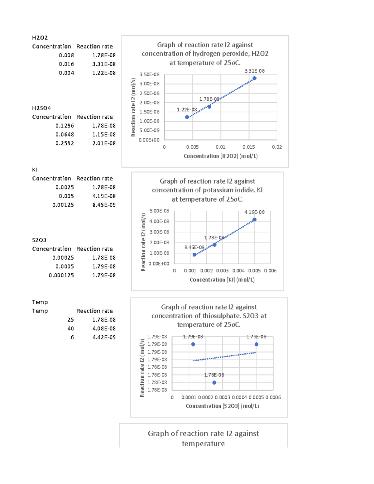 LAB 6: Iodine Clock Reaction Rate Analysis and Graphs - Studocu
