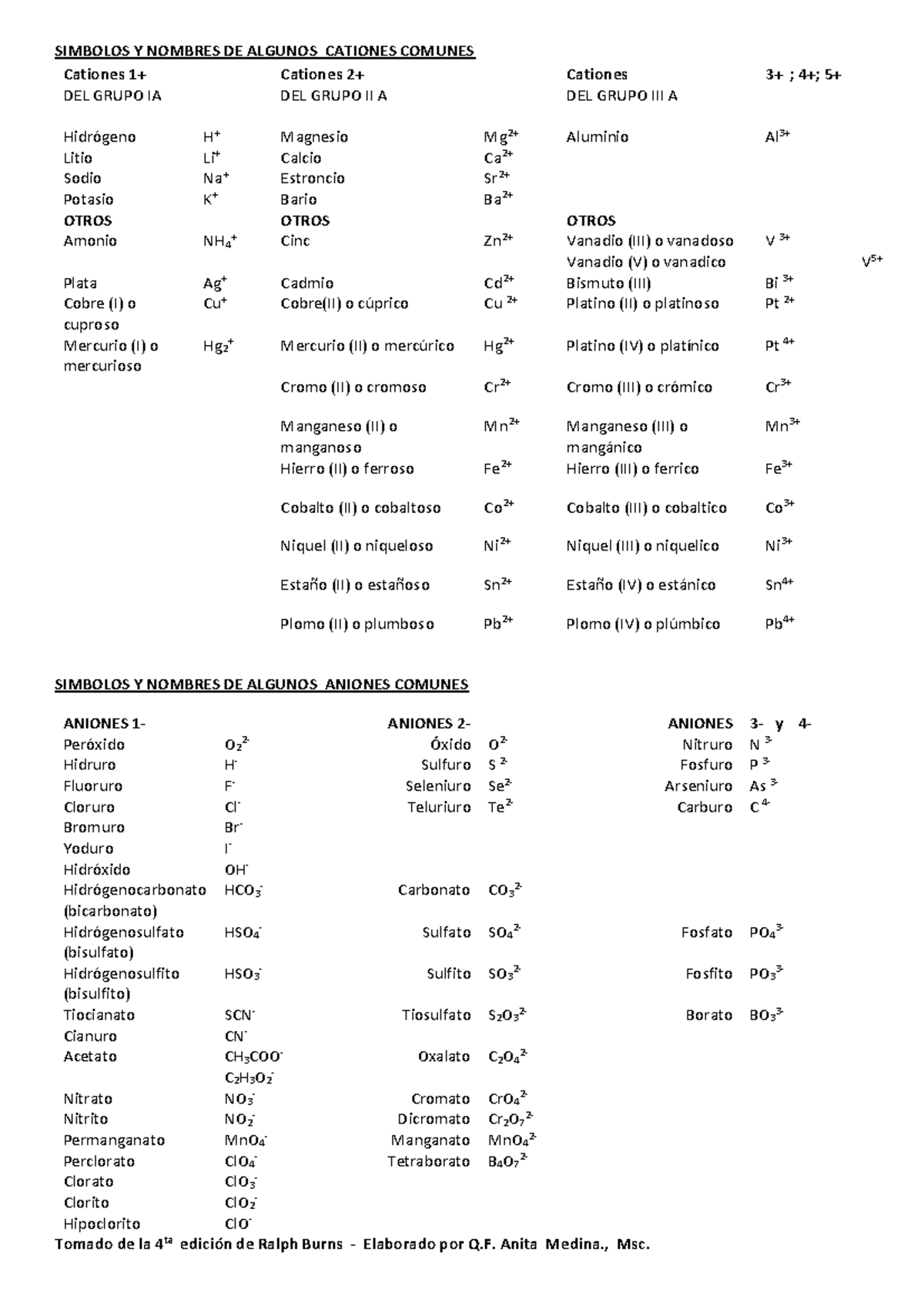 Símbolos y Nombres de Cationes y Aniones Comunes - Química - Studocu