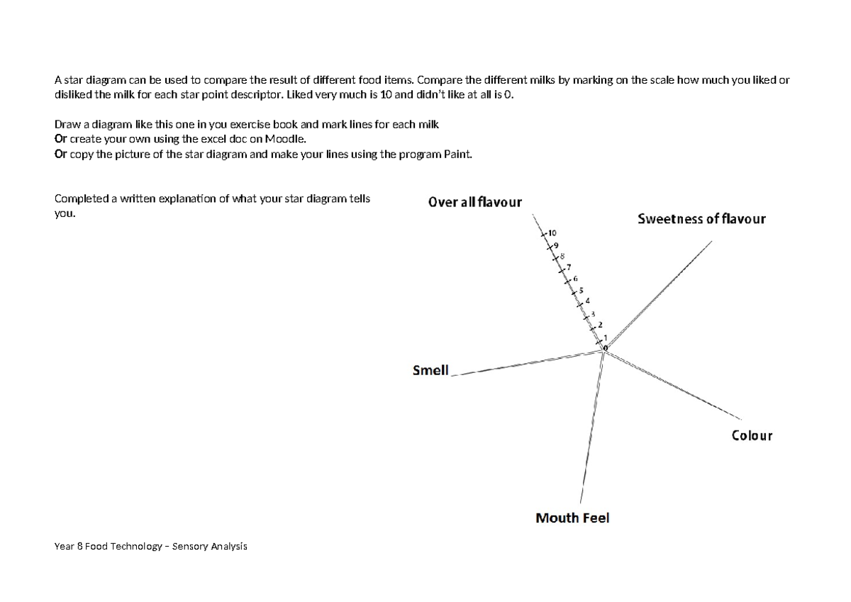 Year 8 Food Tech: Star Diagram Sensory Analysis Example - Studocu