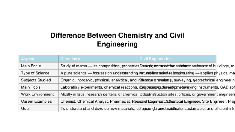 Difference Between Chemistry and Civil Engineering - Difference Between ...