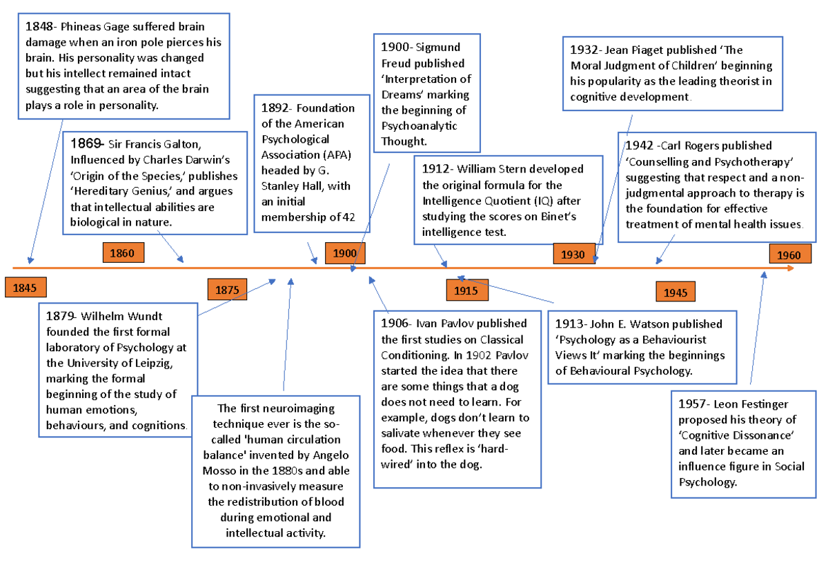 Psychology Milestones Timeline: Key Events in the Field - Studocu