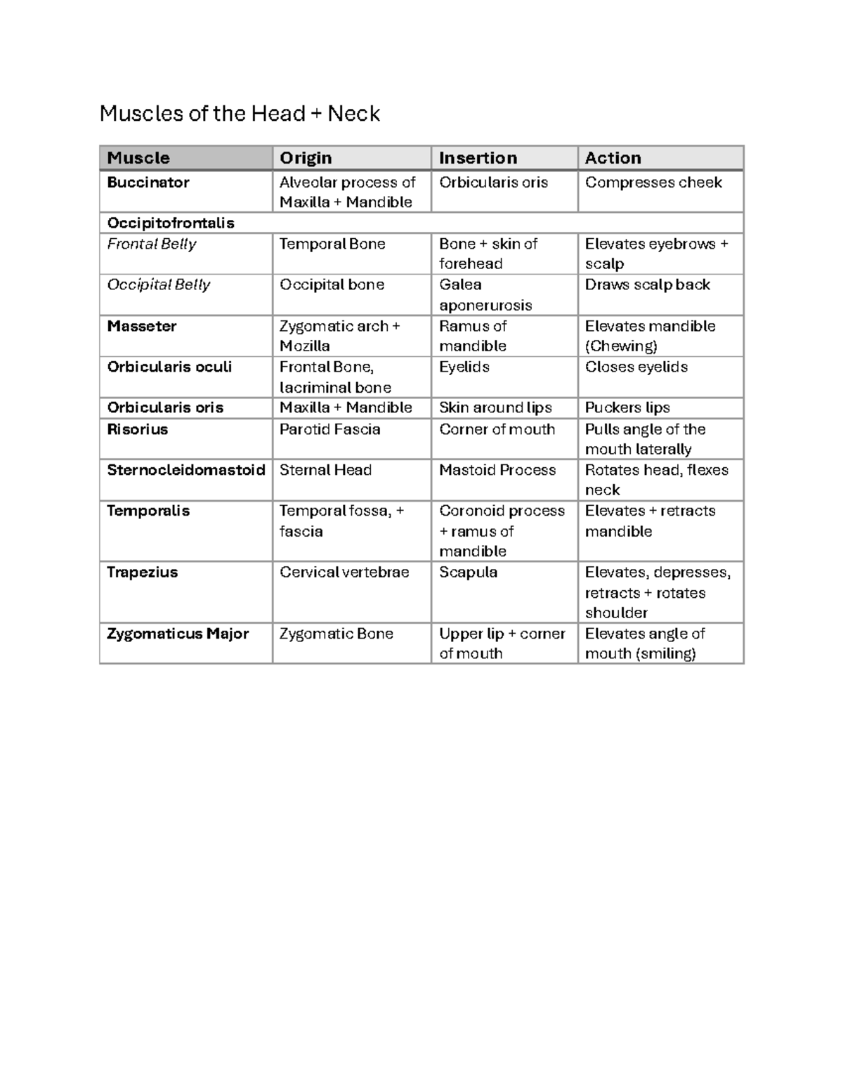 Tables of Muscles - Lab muscle table completed. - Muscles of the Head ...