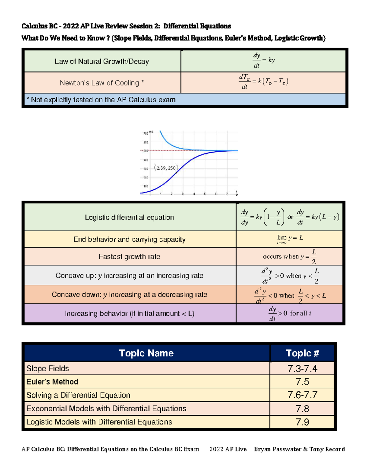 Ap Calculus Bc 2022 Live Review Session 2 Differential Equations Final
