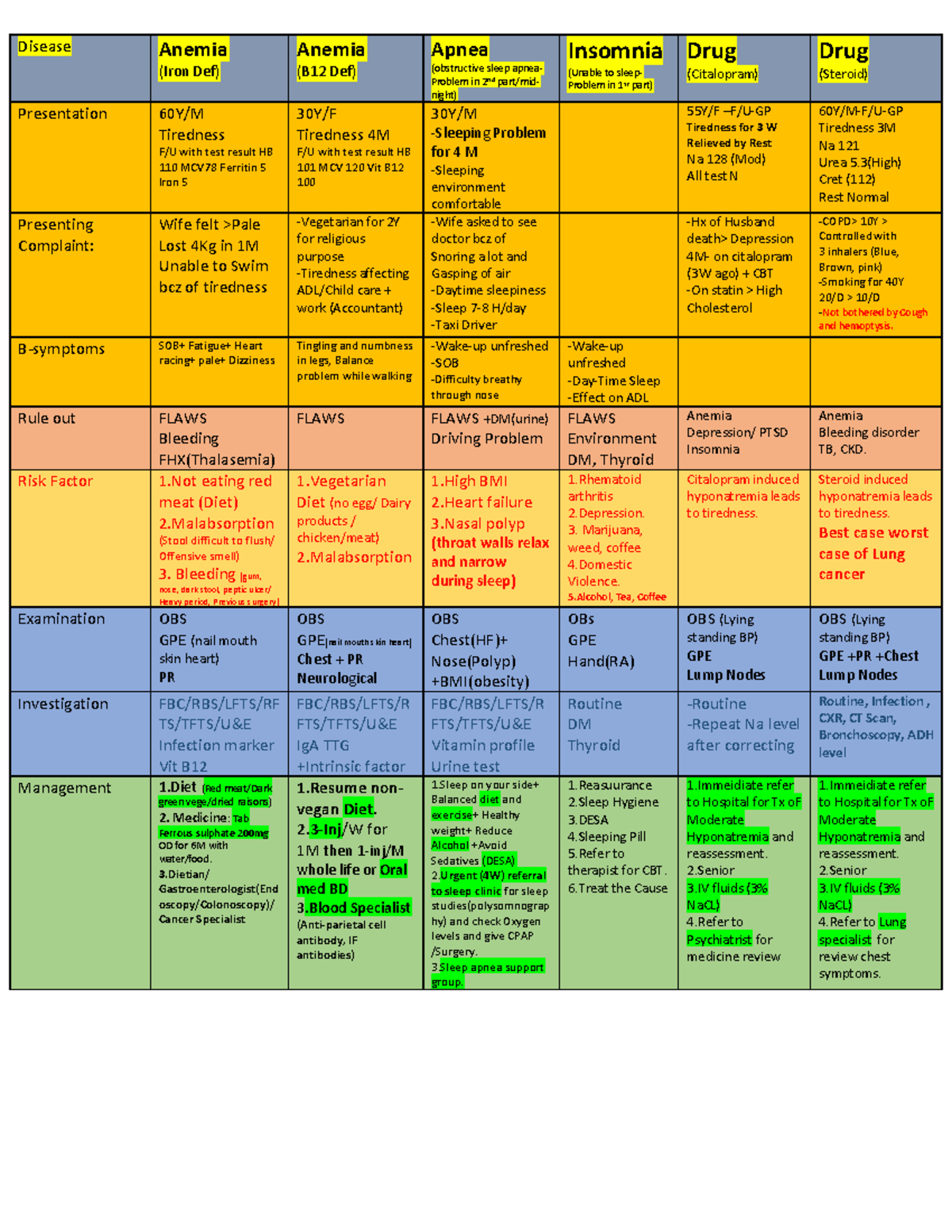 Tiredness Nuggets By Ali Munawar - PLAB 2 Revision Notes By Ali Munawar ...