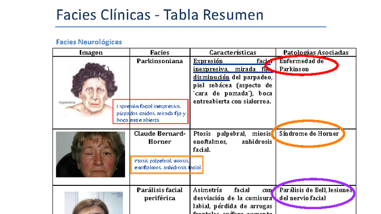 Facies Clínicas: Resumen de Características y Patologías Asociadas ...
