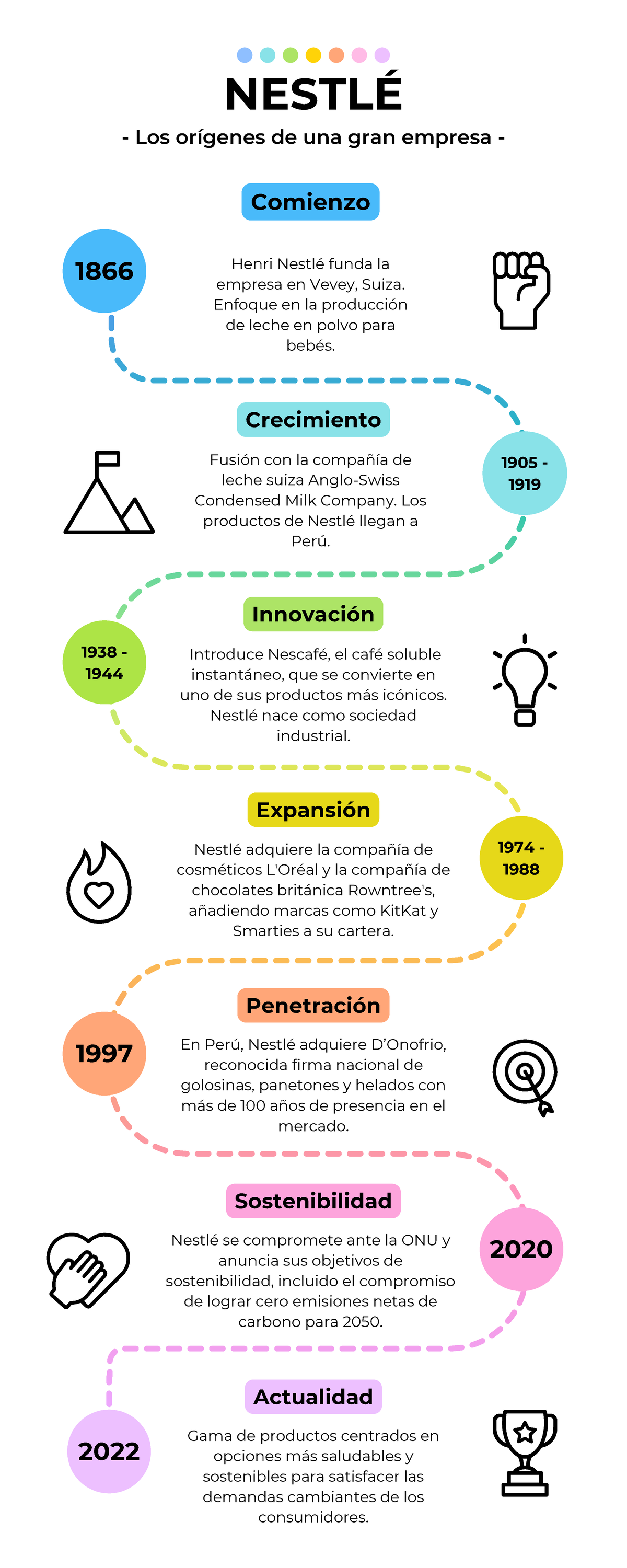 Línea de Tiempo de Nestlé: Evolución e Innovaciones (1866-2022) - Studocu
