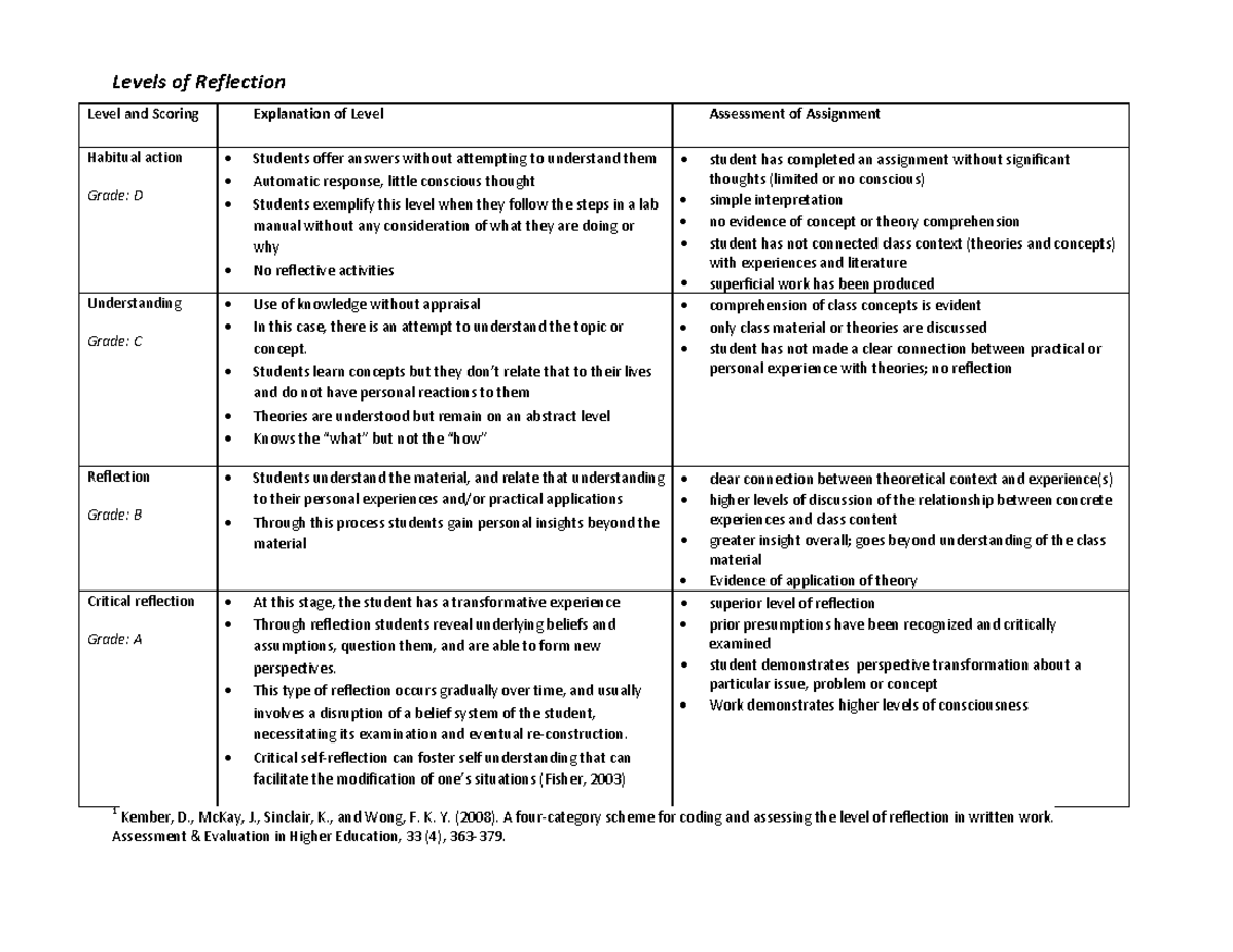 Reflection Rubric: Levels of Reflection and Scoring Guide - Studocu