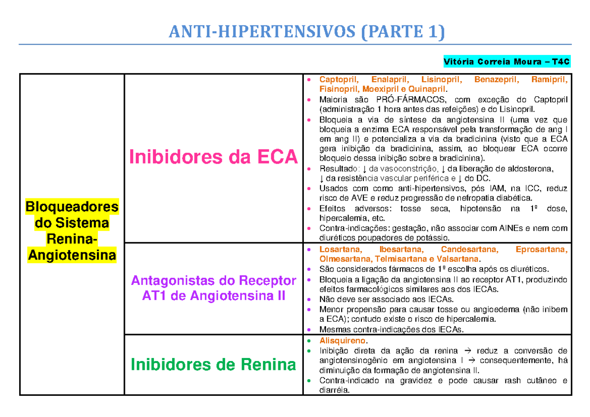 Fármacos Anti-Hipertensivos - Tabela Parte 1 (Vitória Correia Moura ...